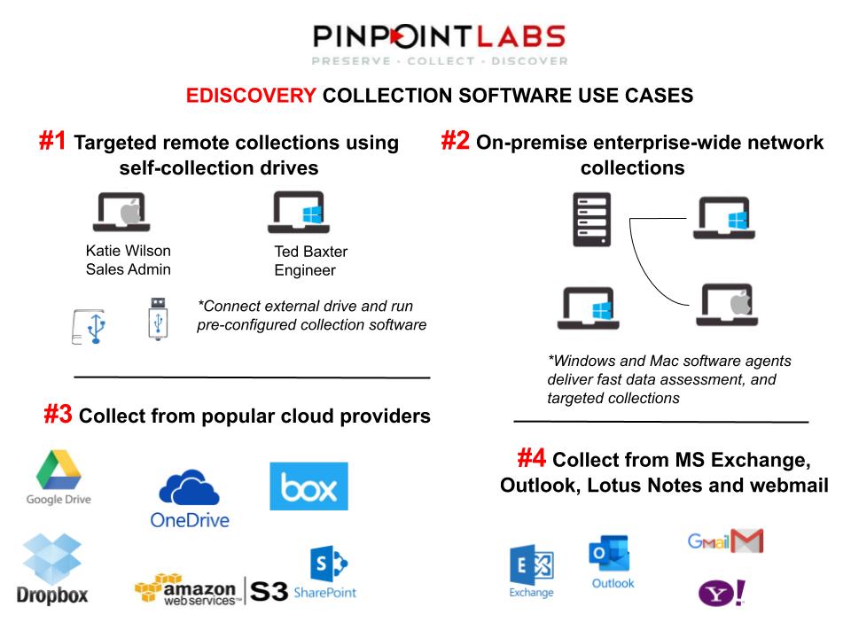 Ediscovery Collection Ediscovery Software Ediscovery Collection Software Pinpoint Labs